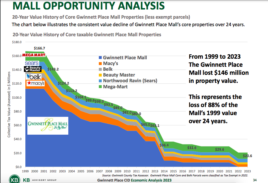 Report Gwinnett Place Mall Has Lost Nearly 88 Percent Of Its Value